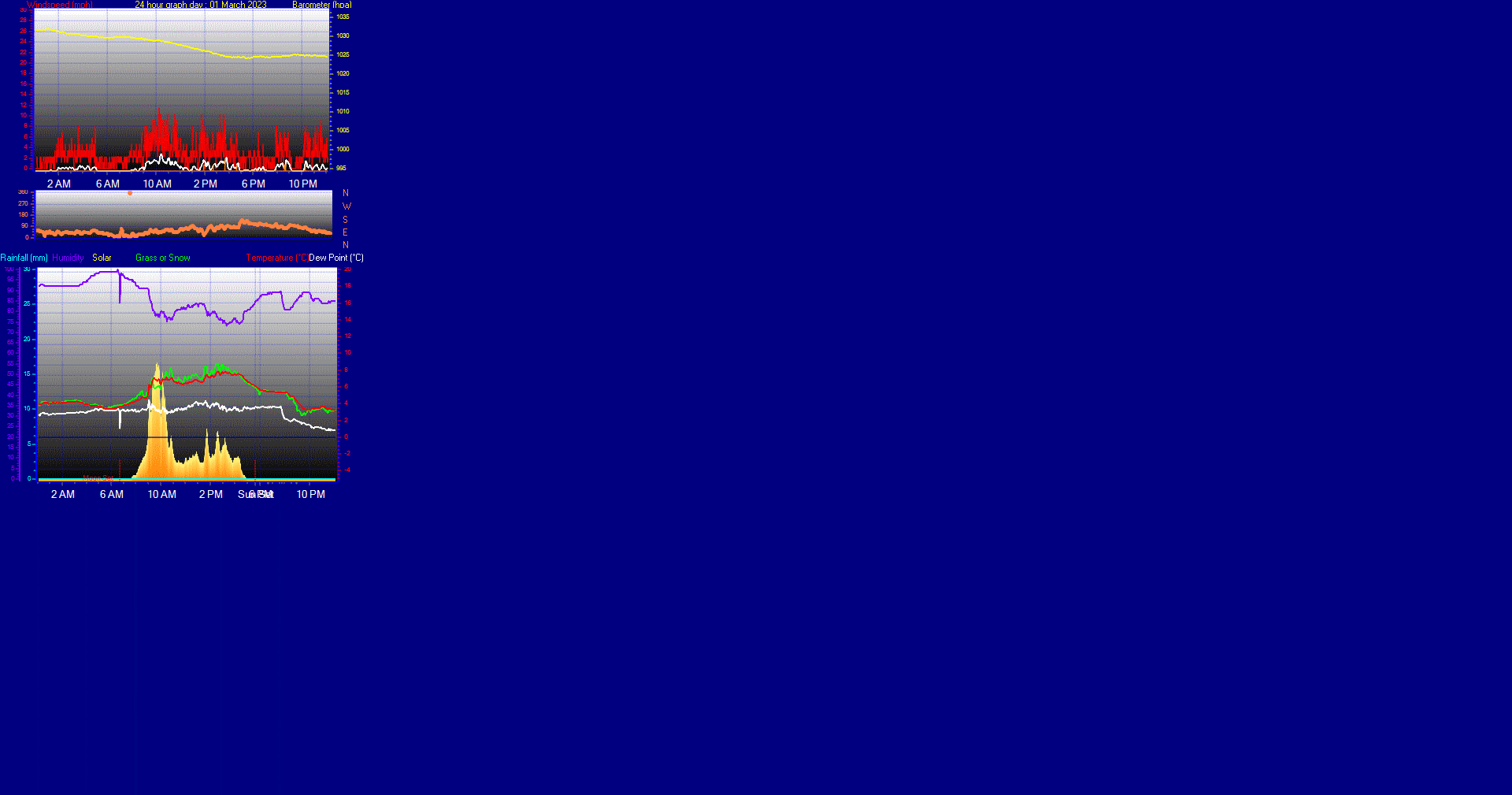 Chelmsford Weather Station - Daily / Monthly Weather History From This ...